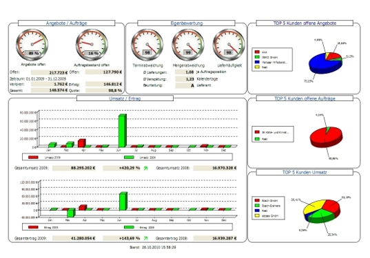 Management-Cockpit visualisiert alle Vertriebsprozesse auf einen Blick ...